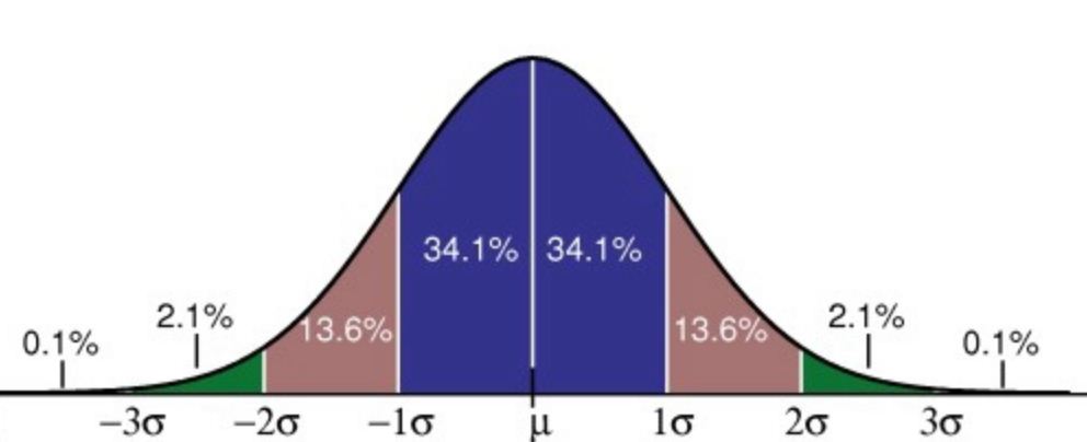 The Normal Distribution Introduction And Step By Step Examples