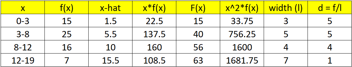 How To Find Mean Median Mode And Standard Deviation In A Continuous Frequency Table